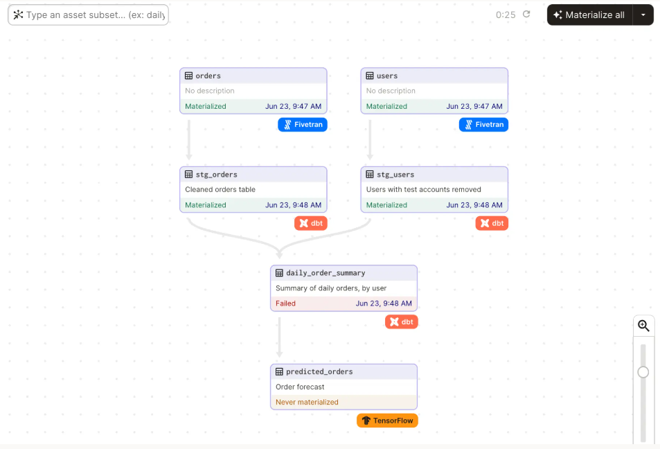 Apache Airflow vs Dagster for Data Orchestration